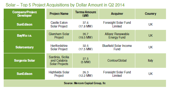 Mercom Charts The Top Solar Deals Of The Second Quarter - Solar Industry