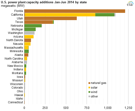 New U.S. Large-Scale Solar And Wind Capacity Soars - Solar Industry