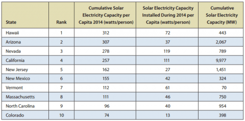 Top 10 Solar States Have Strong Renewable Energy Policies - Solar Industry