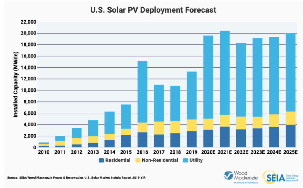 SEIA, Wood Mackenzie: Solar Accounts for 40 Percent of New U.S ...