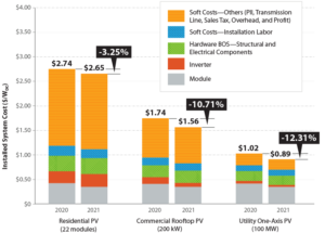 NREL Report Shows Continued Declines in PV and PV-Plus-Storage Costs - Solar Industry